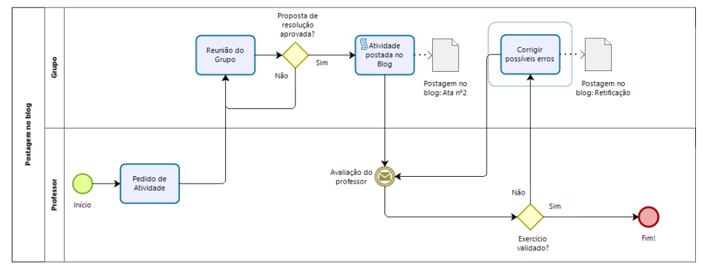 Mapeamento de processos - o guia completo para sua empresa!